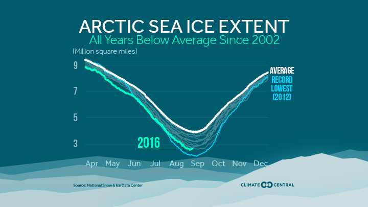 2016s Arctic Sea Ice Melt Season In 9 Seconds Climate Central